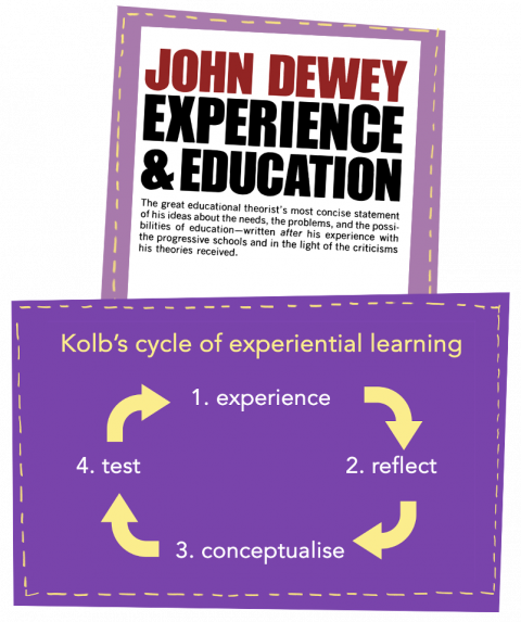 Graham Gibbs and the value of experiential learning – Ding Graham Gibbs and the value of experiential learning – Ding